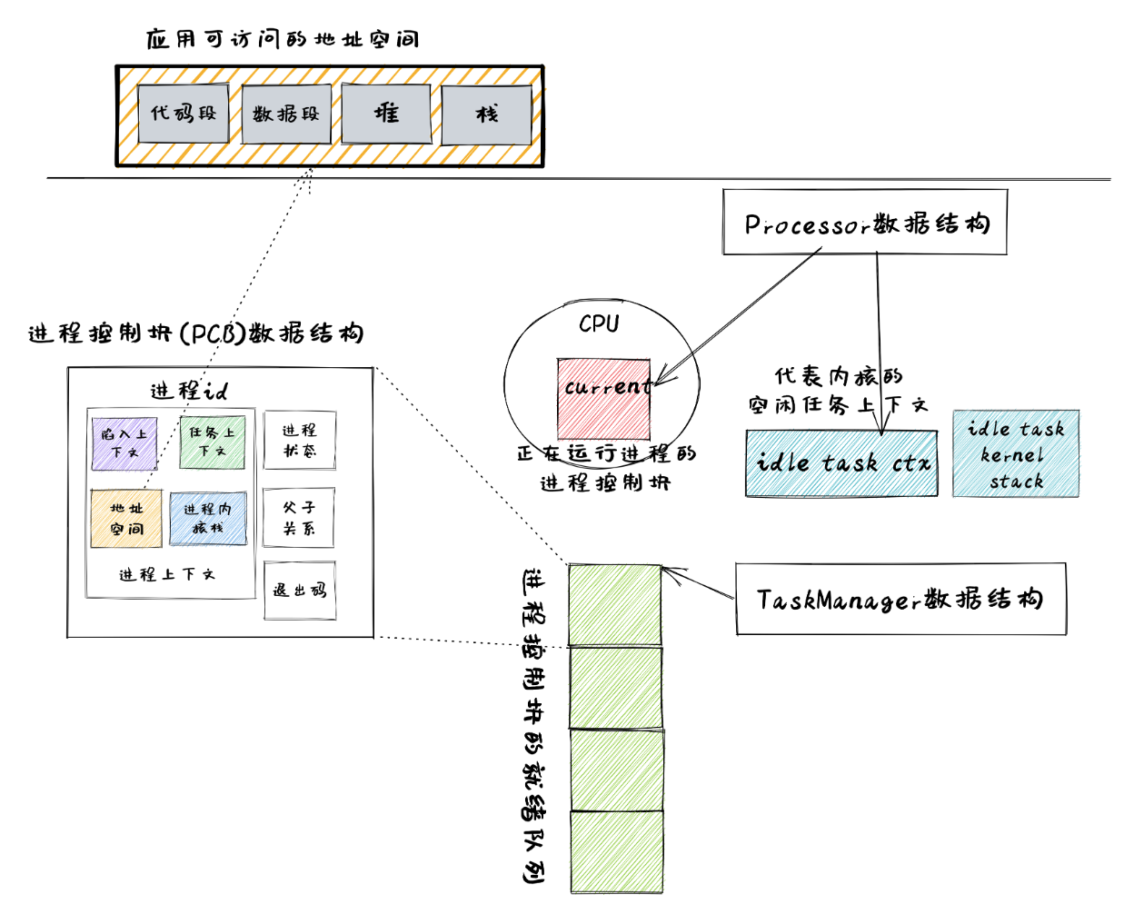 进程管理的核心数据结构 - rCore-Tutorial-Book-v3 3.6.0-alpha.1 文档